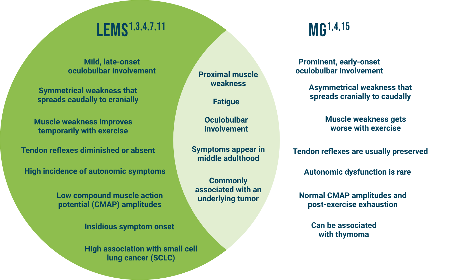 LEMS Diagnostic Overview | LEMS Aware HCP