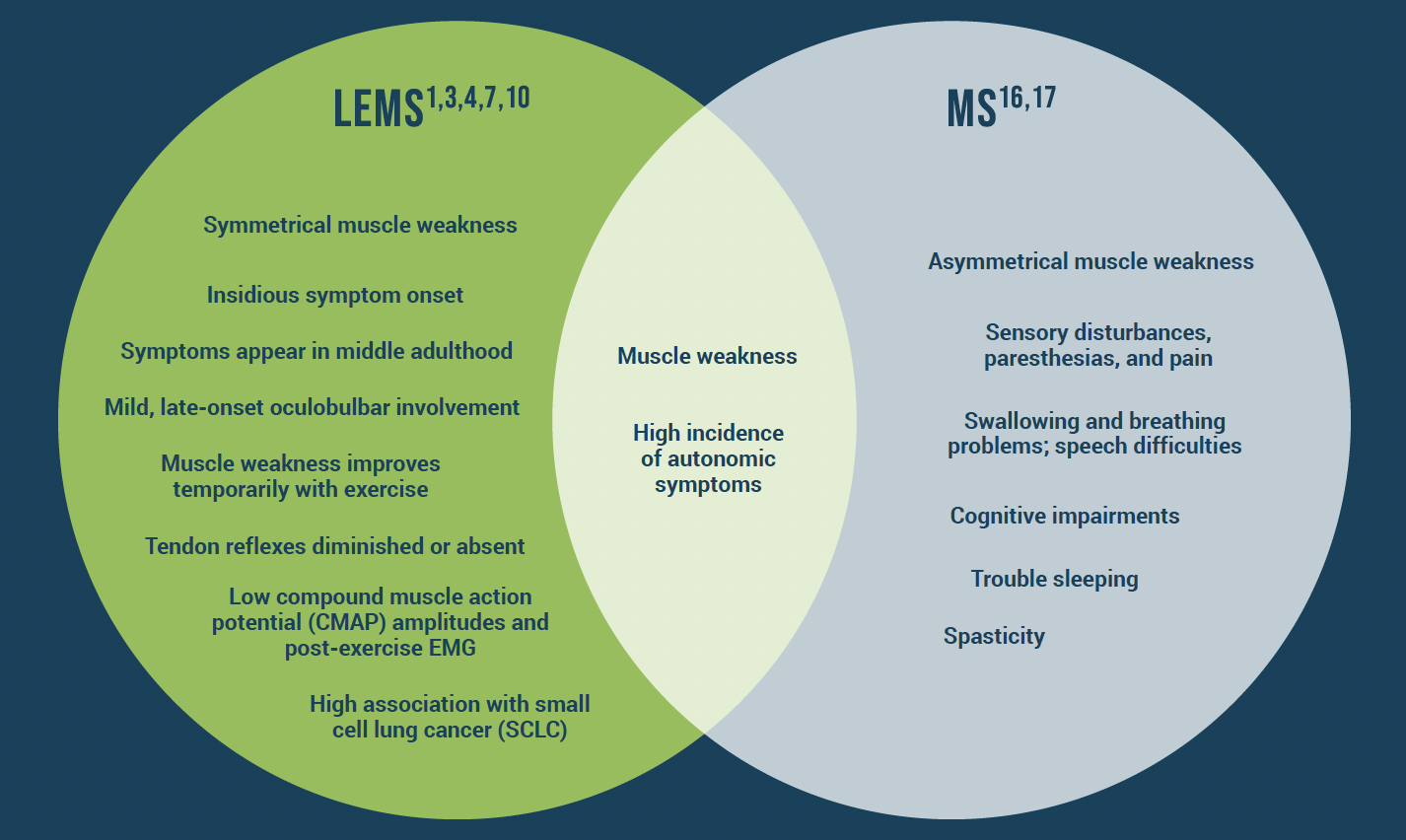 LEMS Diagnostic Overview | LEMS Aware HCP